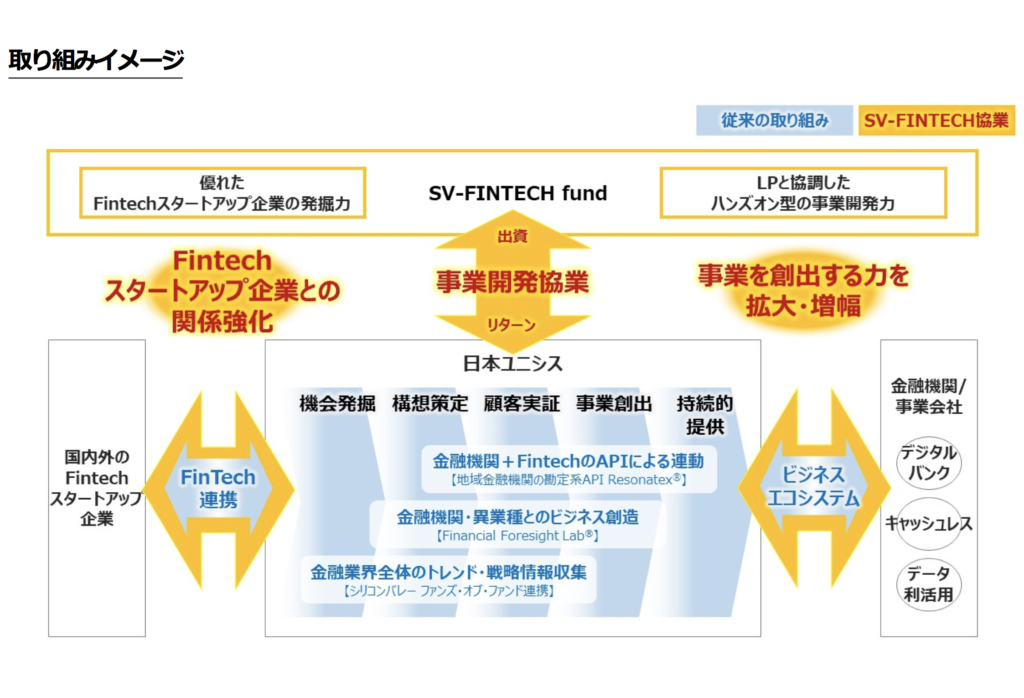 日本ユニシス、日米Fintech育成ファンド「SV-FINTECH Fund」へ出資 | SV-FINTECH Fund